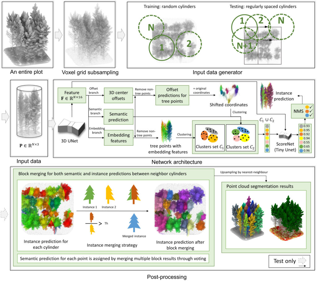 New article on automated forest inventory – SmartForest